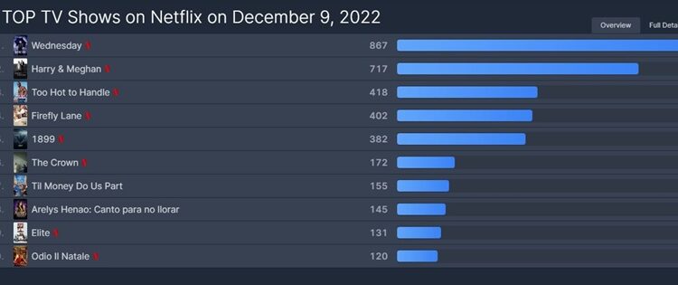 Did The Harry And Megan Docuseries Bump UP Netflix Ratings ...