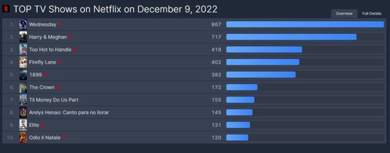 Is The Harry & Meghan Docuseries Exploding Netflix Ratings?